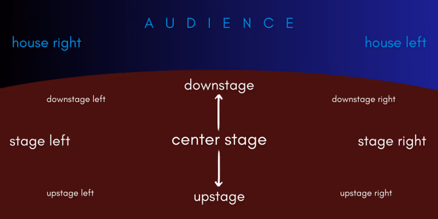 Theater 101: A Simple Guide to Stage Directions